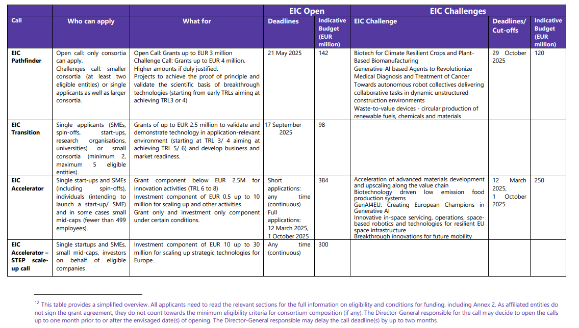 GetGrant Service | EIC Pathfinder 2025 Grant: Programme Overview - GetGrant Service